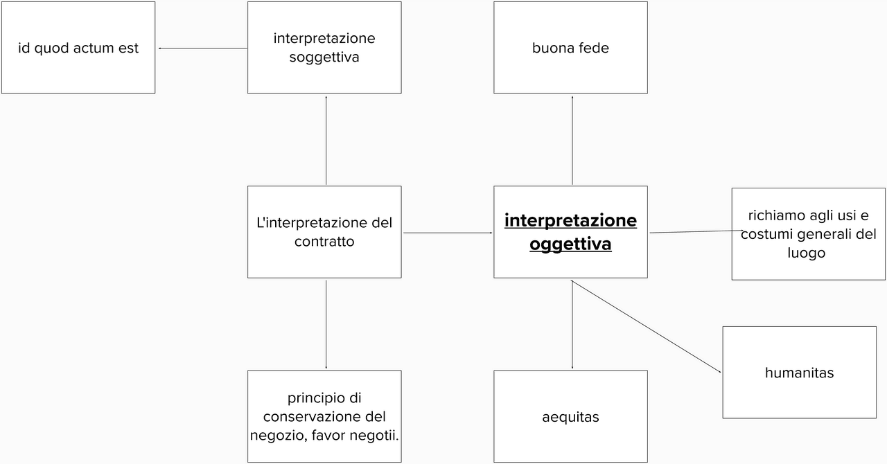 Mappe Concettuali Per Dsa Diritto Romano Con Donadio E Azteri Docsity