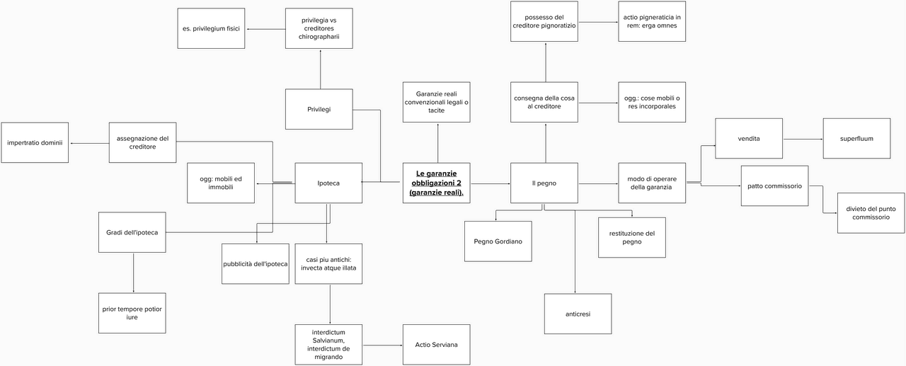 Mappe Concettuali Per Dsa Diritto Romano Con Donadio E Azteri Docsity
