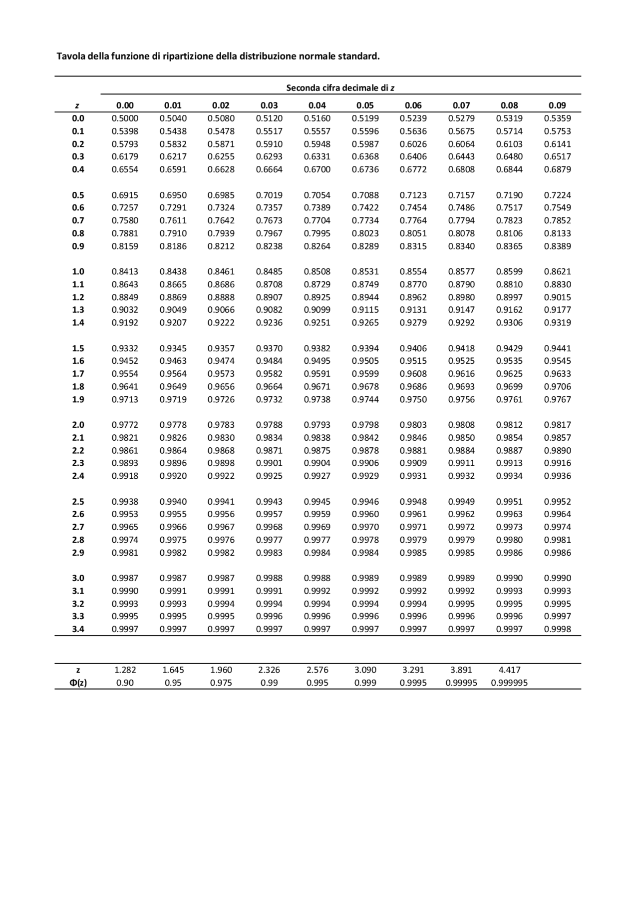 Tavole statistica per svolgimento esercizi - Docsity