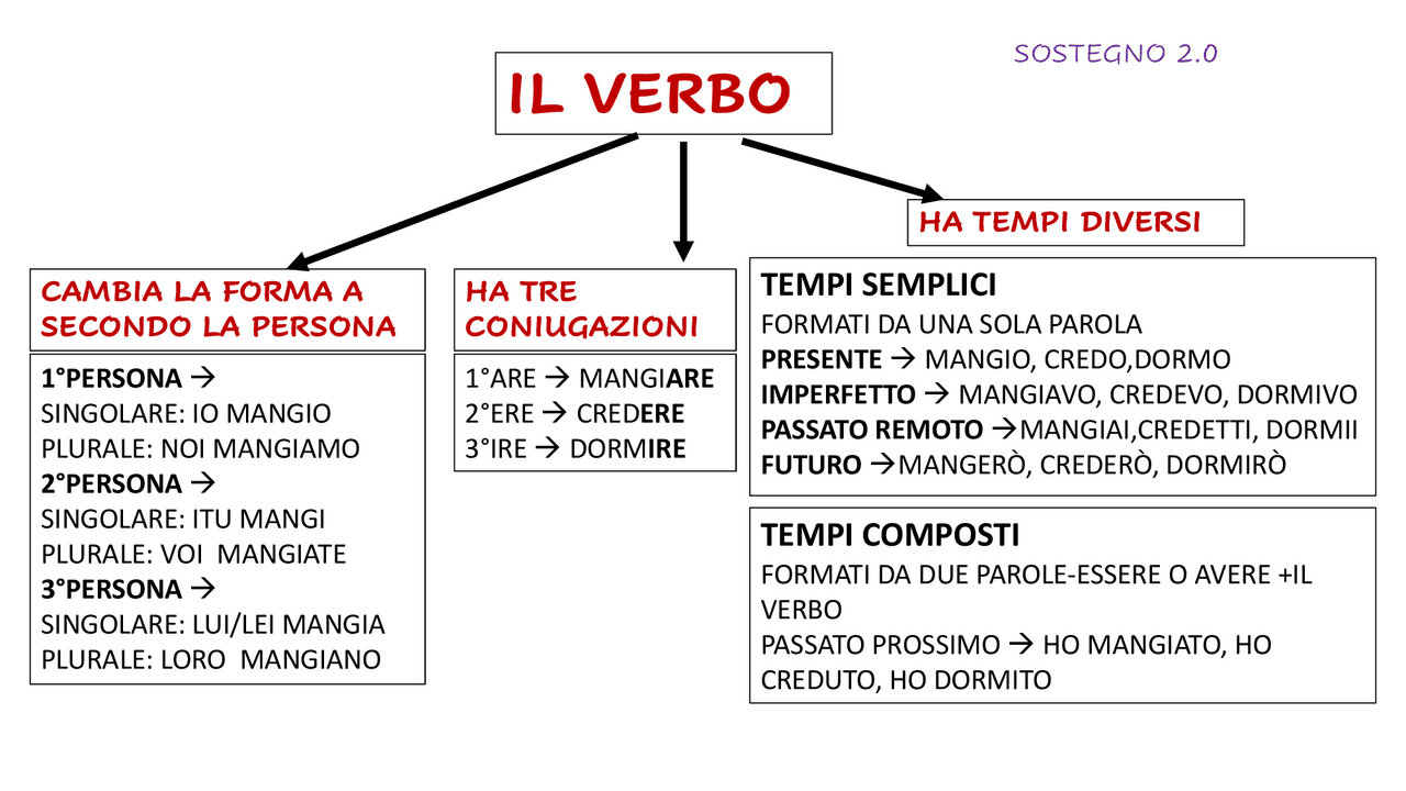 Schema sui verbi per la scuola primaria - Docsity