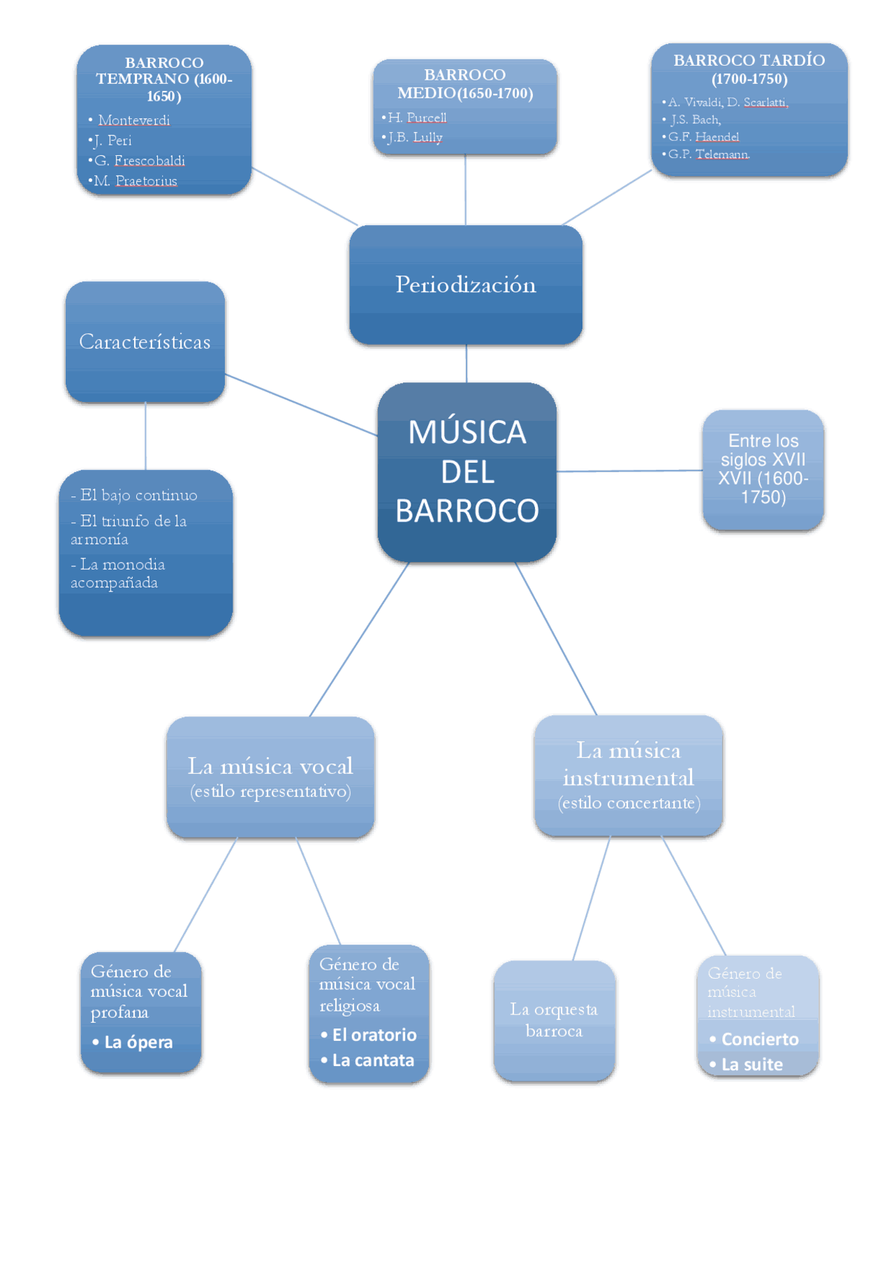 Musica en el barroco - Docsity