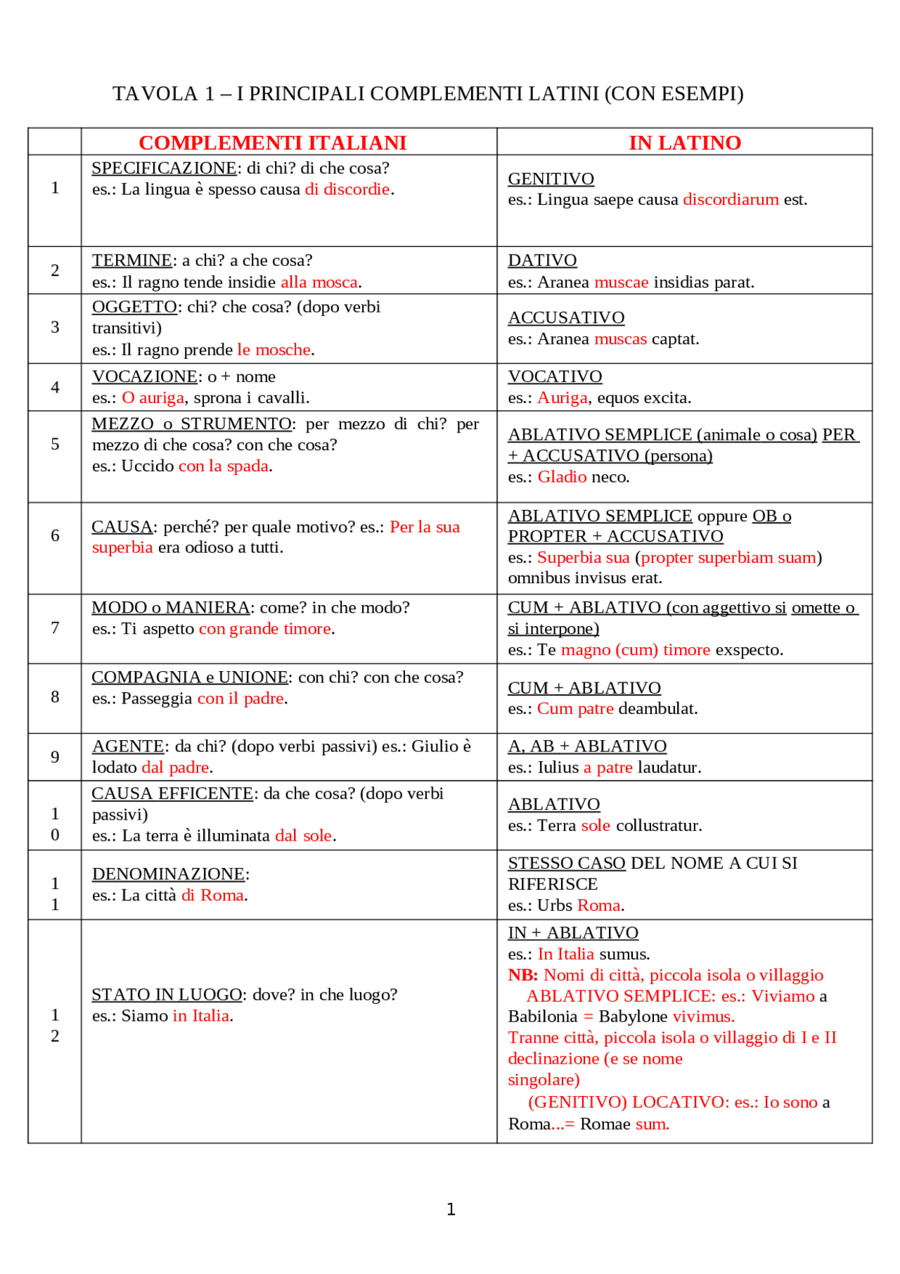 Tavole Complementi latini - Docsity