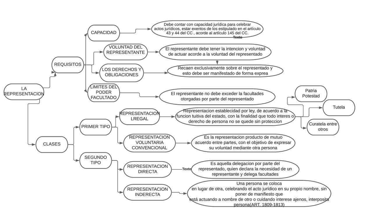 LA REPRESENTACION EN EL ACTO CIVIL - Docsity
