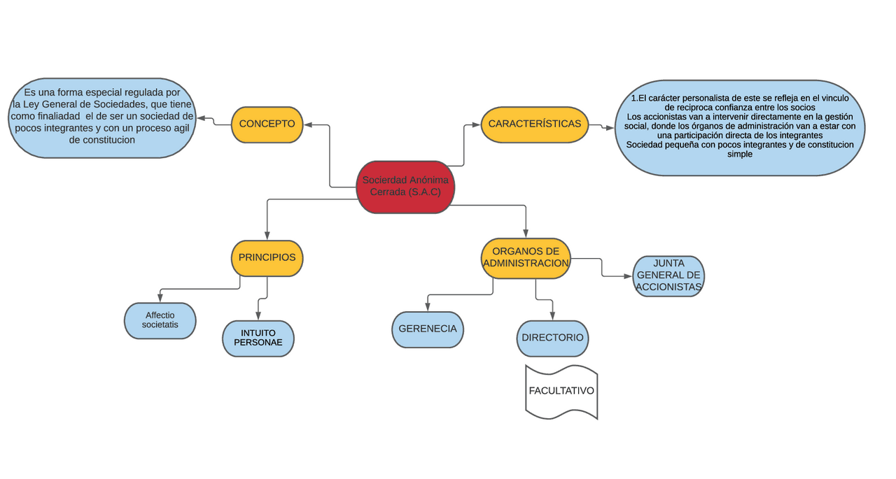 SOCIEDAD ANONIMA CERRADA | Apuntes de Gestión Comercial | Docsity