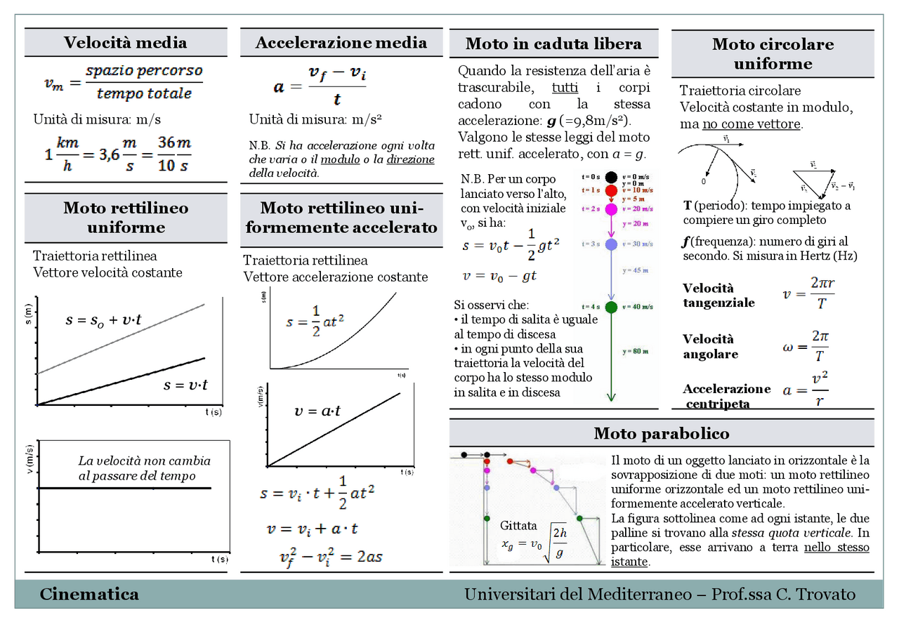 Formulario DINAMICA e CINEMATICA - Docsity