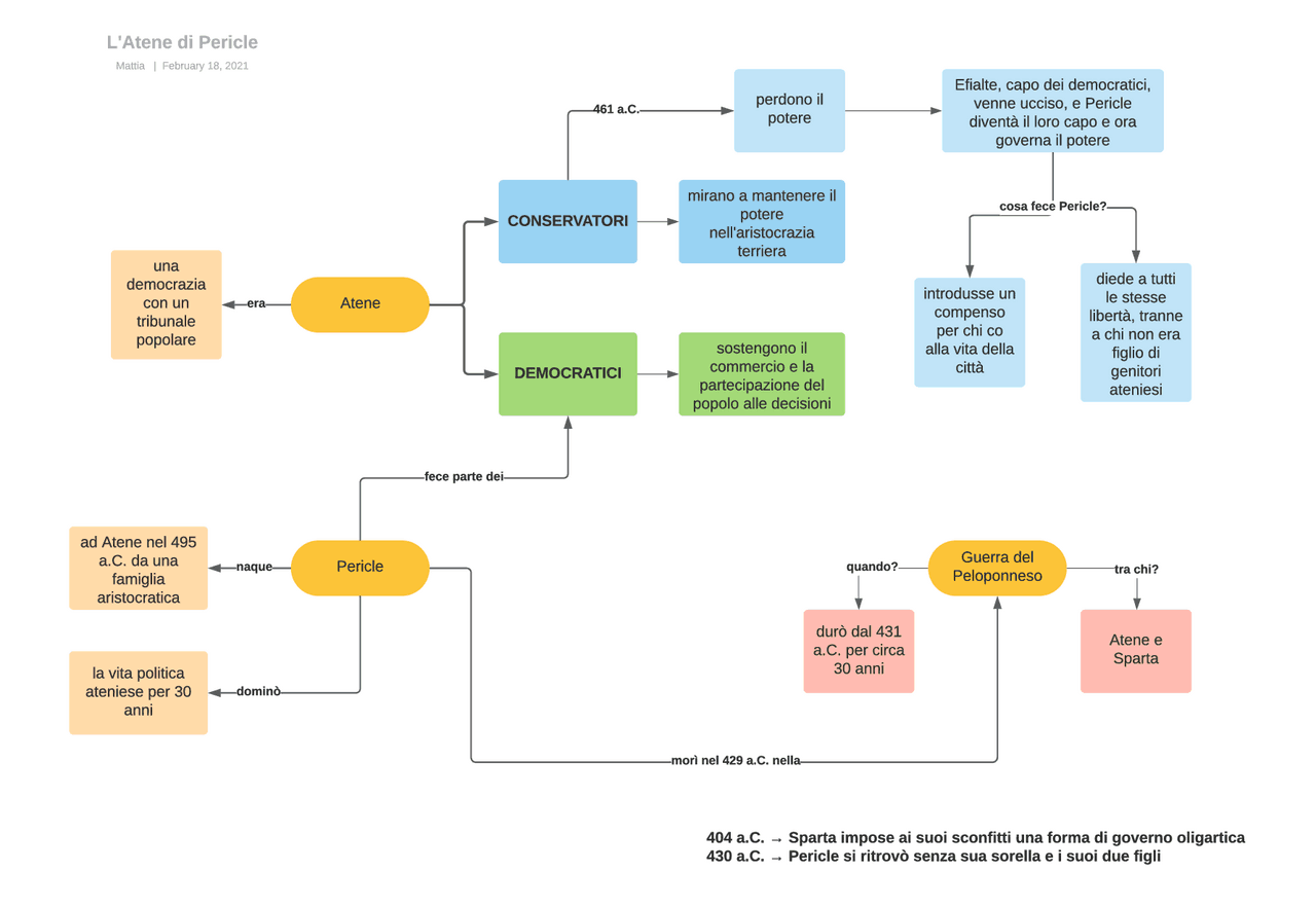L'Atene di Pericle - Mappa concettuale - Docsity