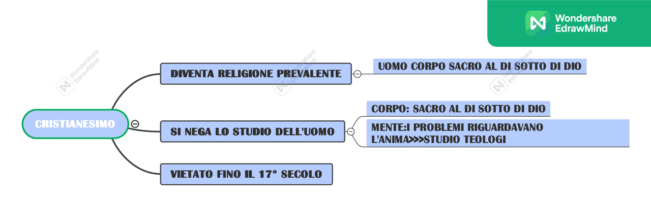 Mappa Concettuale Sul Cristianesimo Docsity
