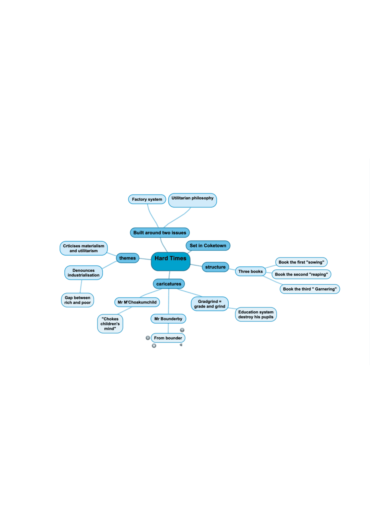 Mappa concettuale analisi Hard Times | Schemi e mappe concettuali di ...