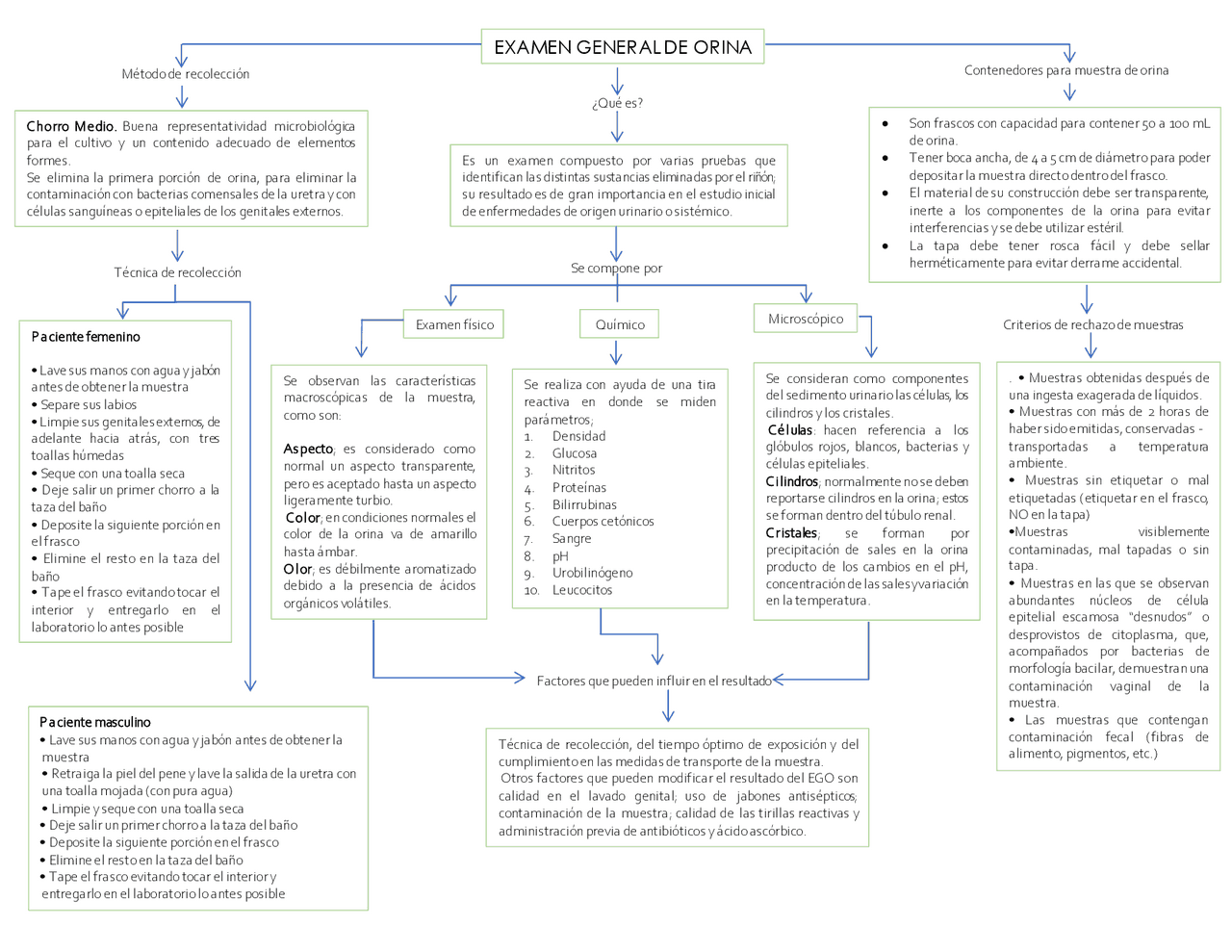 MAPAS CONCEPTUALES SOBRE INFLAMACION Y EGO | Esquemas y mapas ...