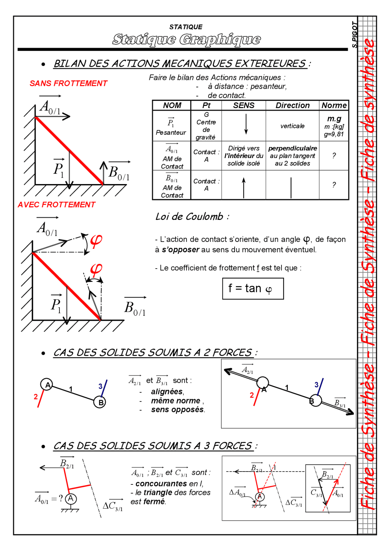 Fiche de synthèse - Statique Graphique - Docsity