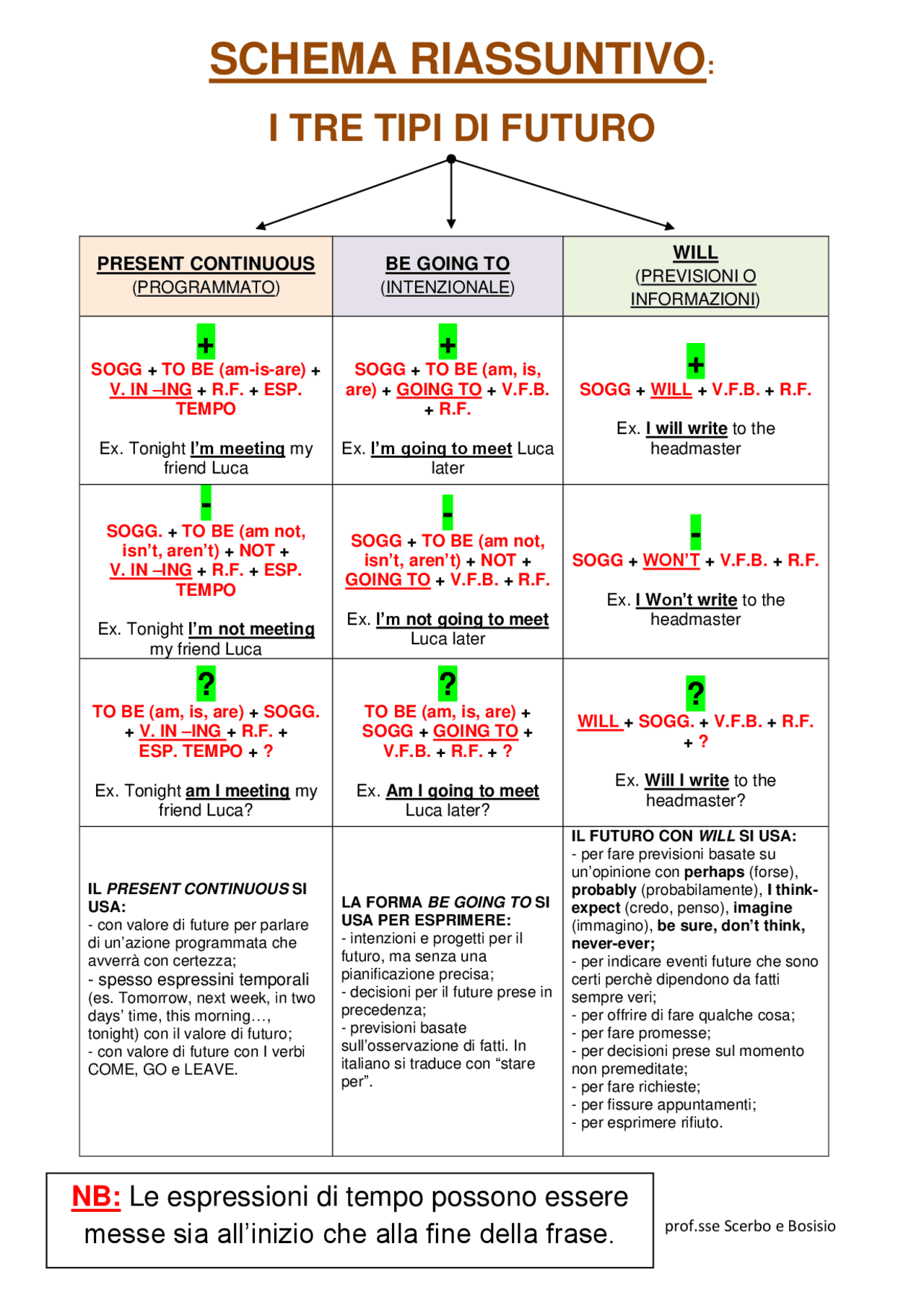 SCHEMA SUL FUTURO IN INGLESE Schemi E Mappe Concettuali Di Lingua schema-sul-futuro-in-inglese-schemi-e-mappe-concettuali-di-lingua