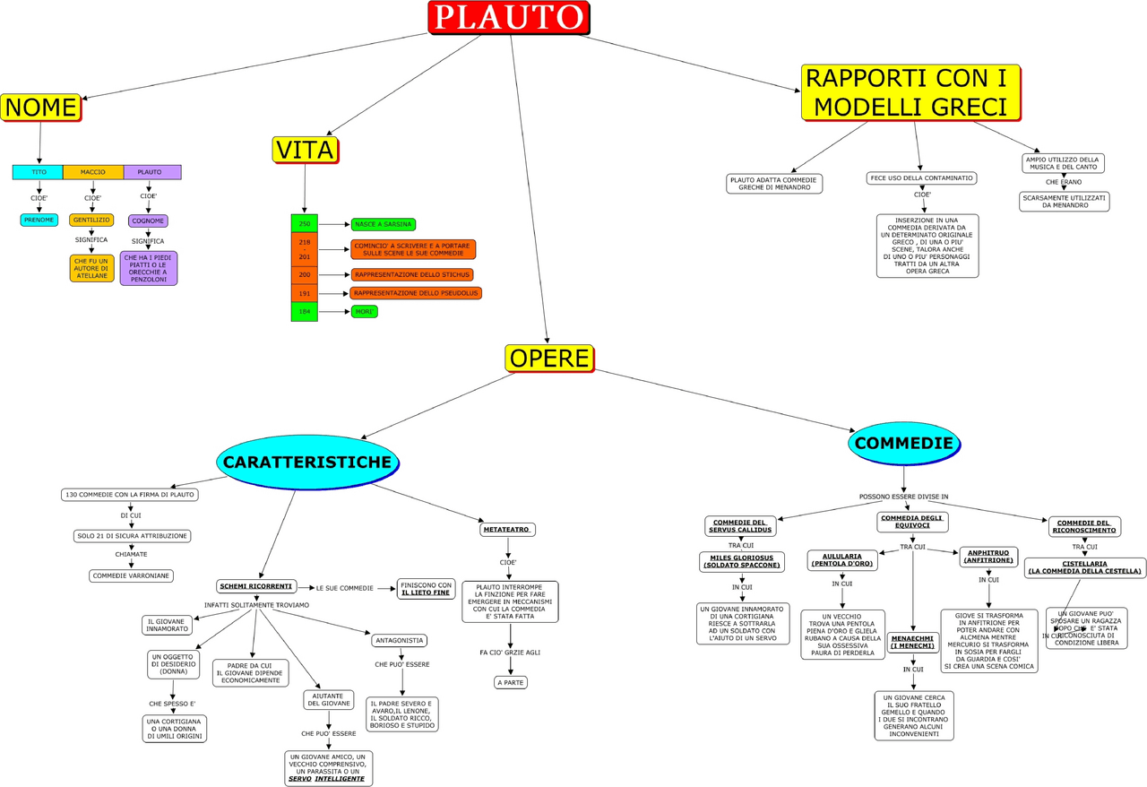 Plauto In Una Mappa Concettuale Docsity