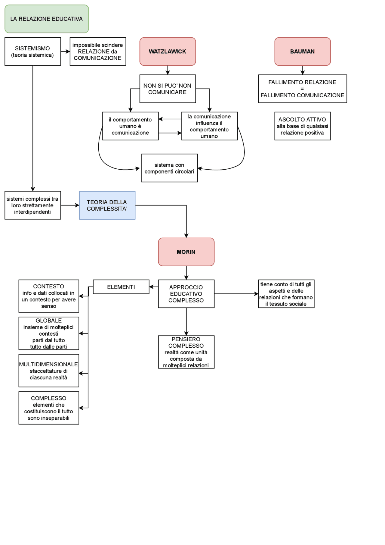 Schemi della parte di relazione educativa - Docsity