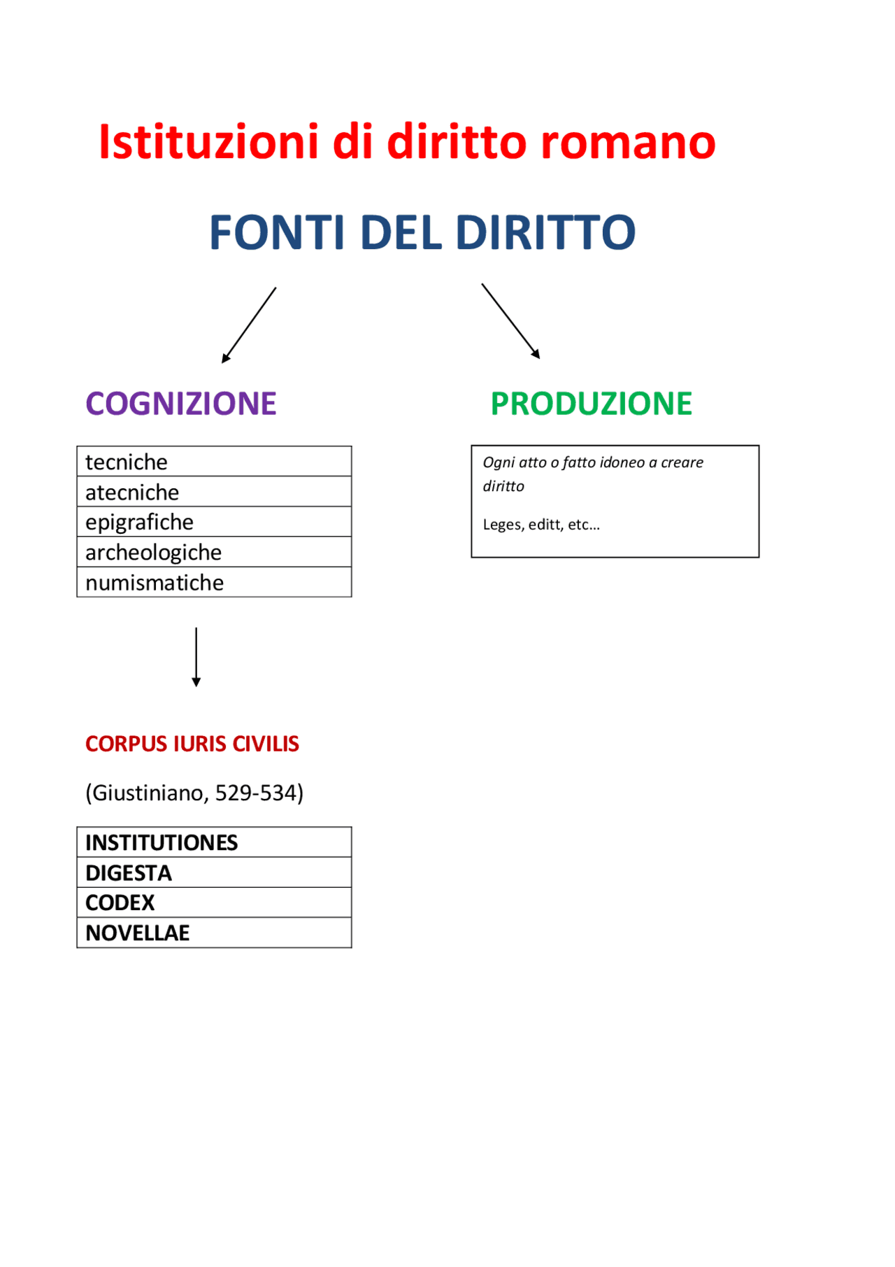 Fonti del diritto- Istituzioni di Diritto Romano | Schemi e mappe ...
