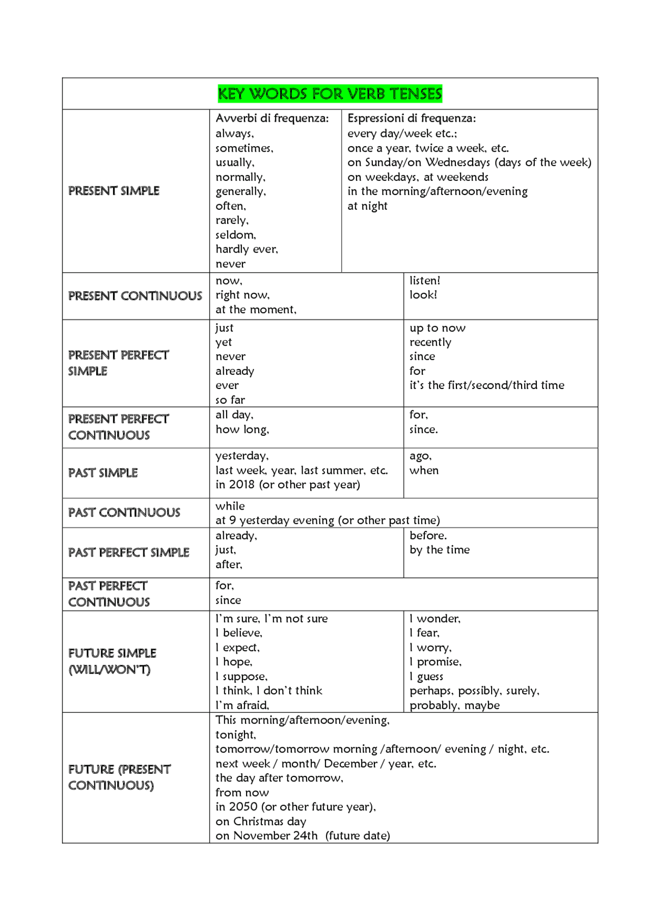 Keywords For Verb Tenses Docsity