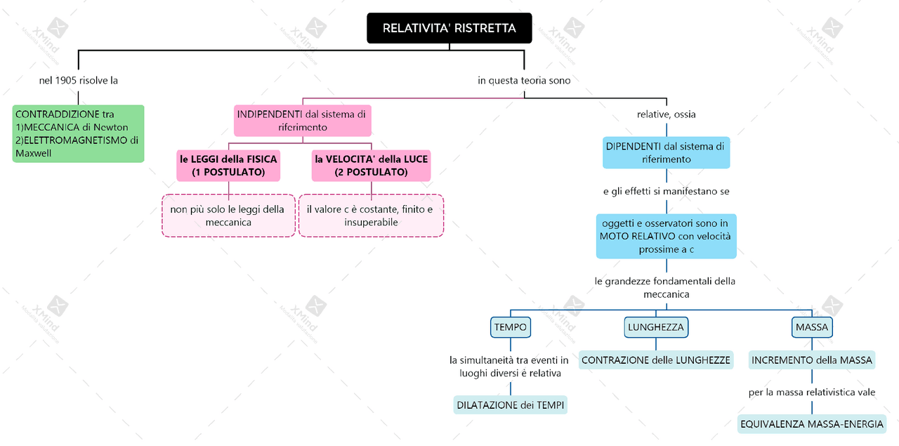 Mappe Concettuali Relatività Di Einstein Schemi E Mappe Concettuali