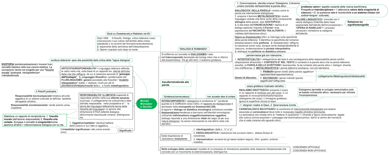 Mappa Concettuale Completa Su Michial Bachtin Docsity