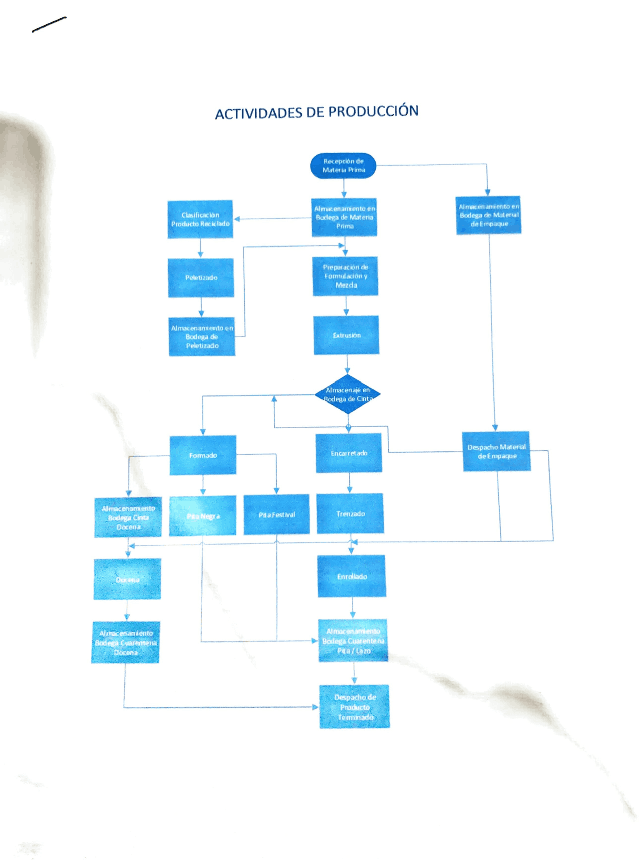 Diagramas de operaciones - Docsity