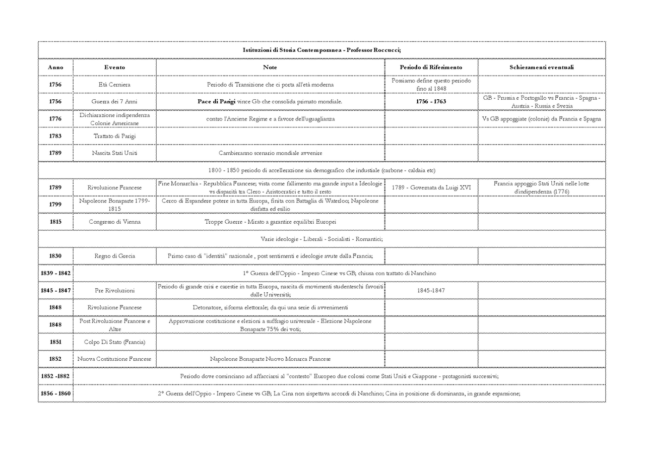 Schema Eventi E Date Storia Contemporanea Schemi E Mappe Concettuali