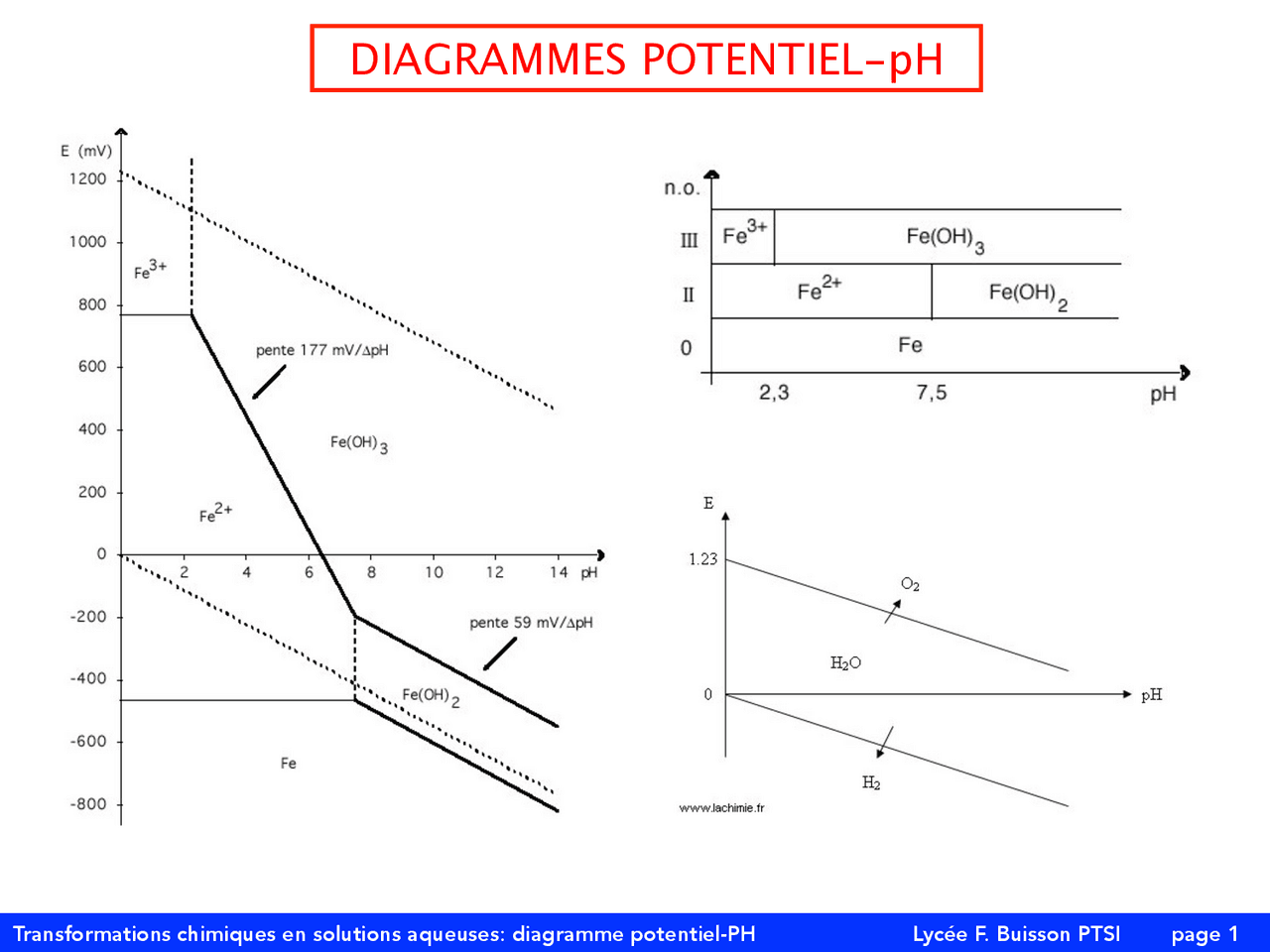 DIAGRAMMES POTENTIEL-pH - Docsity