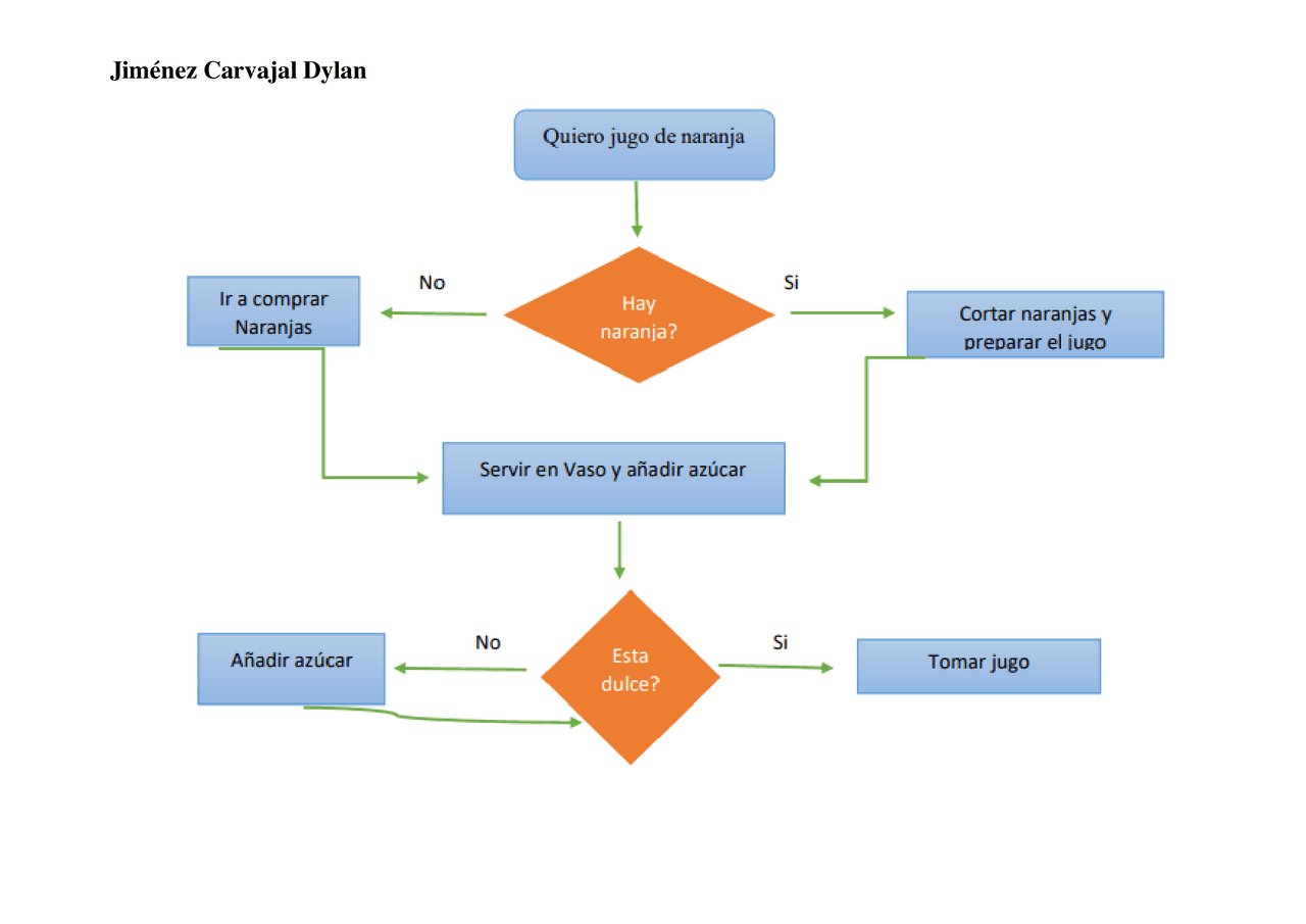 Diagrama de flujos es un gráfico en el que se simplifica informacion ...