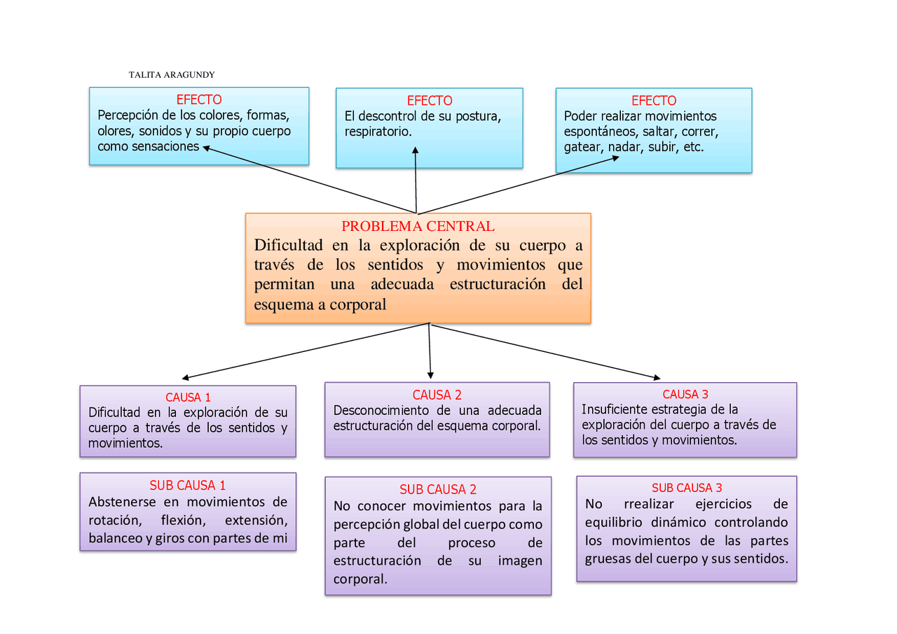 METODO DE ARBOL DE PROBLEMAS - Docsity