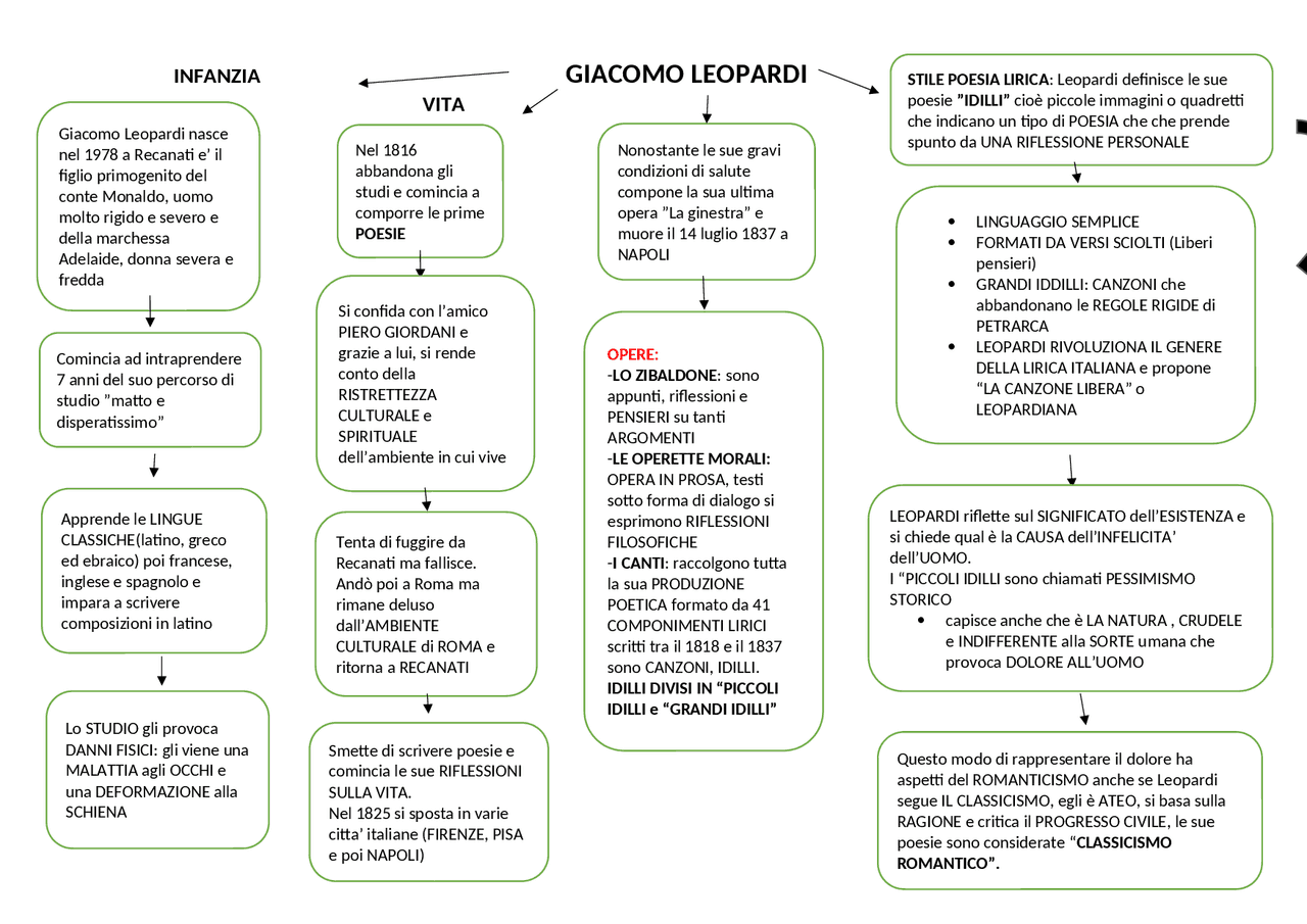 Giacomo Leopardi Schema Docsity