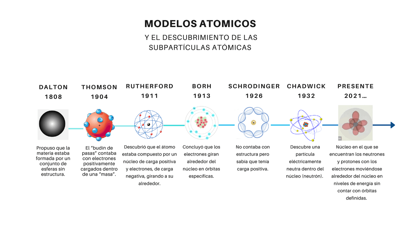Evolucion Del Modelo Atomico Linea Del Tiempo Historia De La Teoría