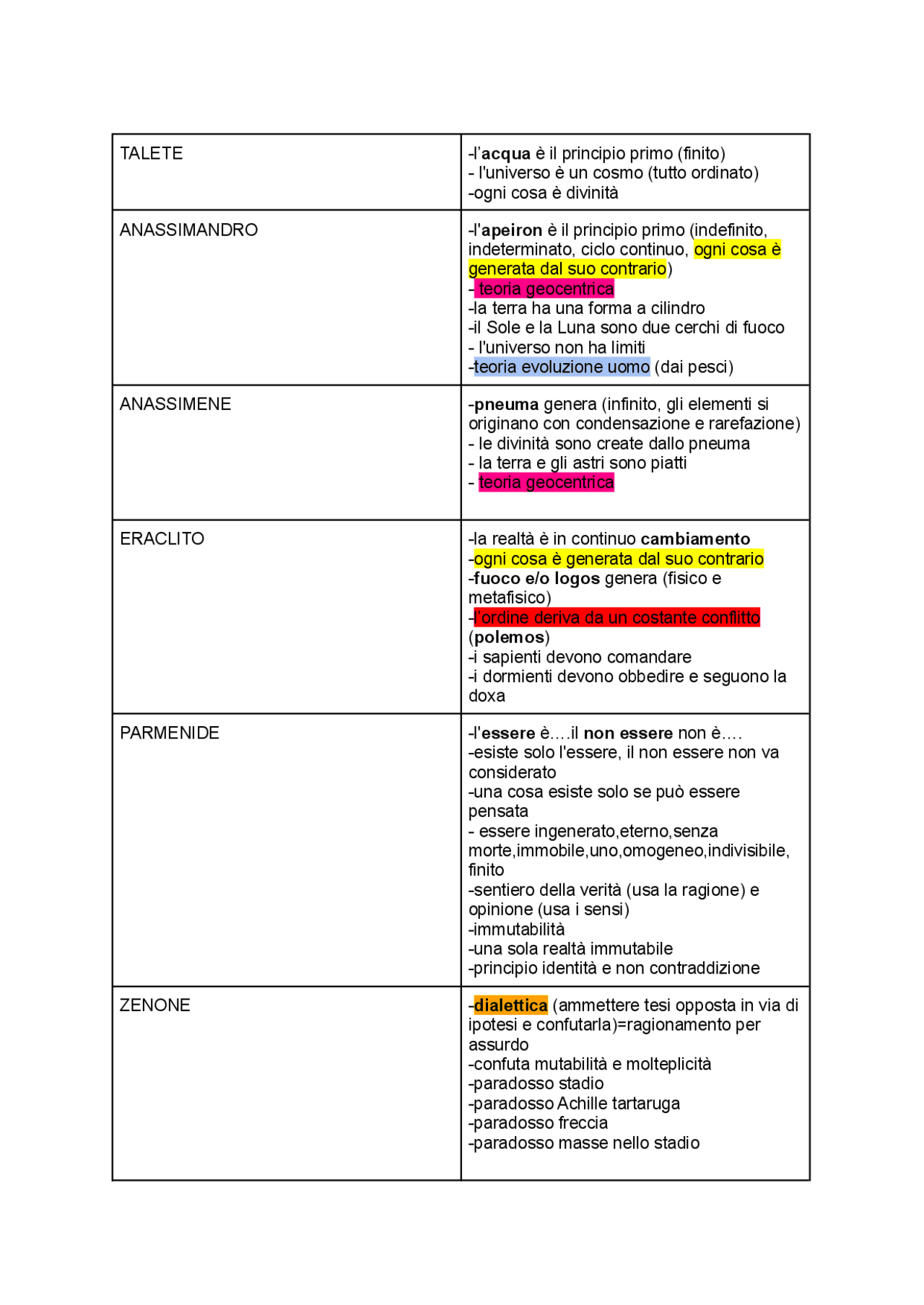 Filosofi greci - tabella riassuntiva - Docsity