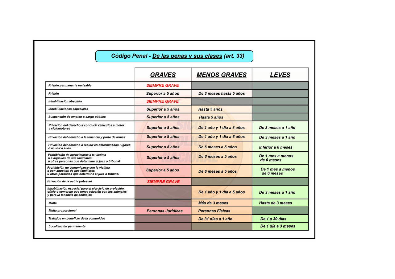 ESQUEMA PENAS CODIGO PENAL | Esquemas y mapas conceptuales de Derecho Penal - Docsity
