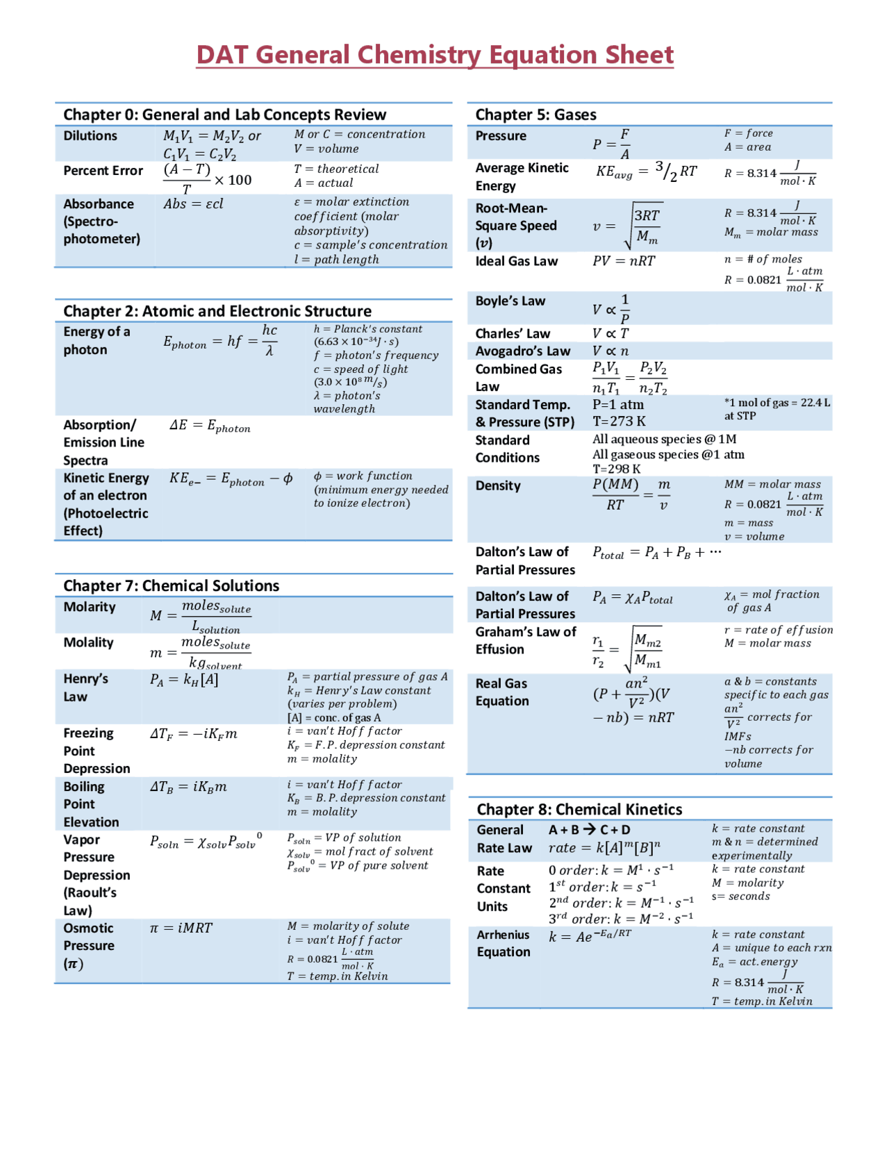DAT General Chemistry Formula Sheet Cheat Sheet Chemistry Docsity DAT General Chemistry Formula Sheet Cheat Sheet Chemistry Docsity