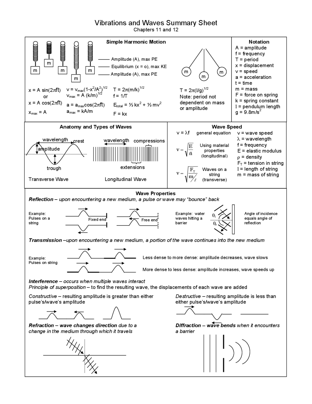Waves formula sheet | Study notes Physics | Docsity