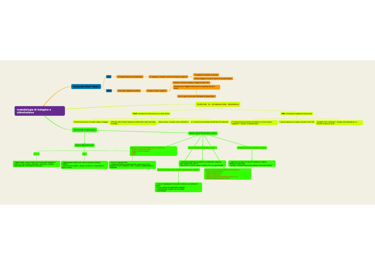 Mappa Concettuale Metodologie Dindagine Docsity
