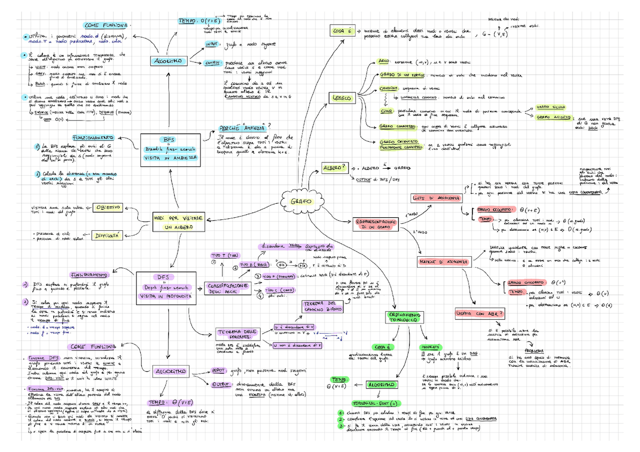 Algoritmi E Strutture Dati Mappe Concettuali Docsity