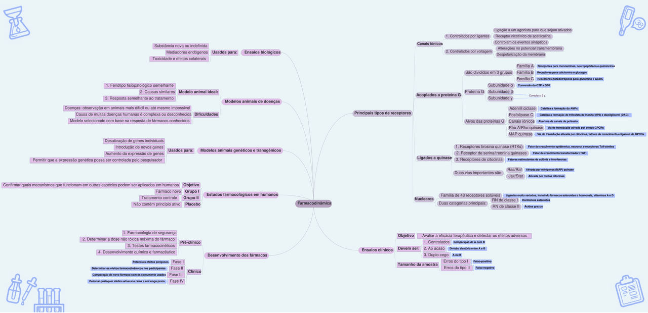 Farmacodinâmica Mapa Conceitual Esquemas Farmacologia Docsity