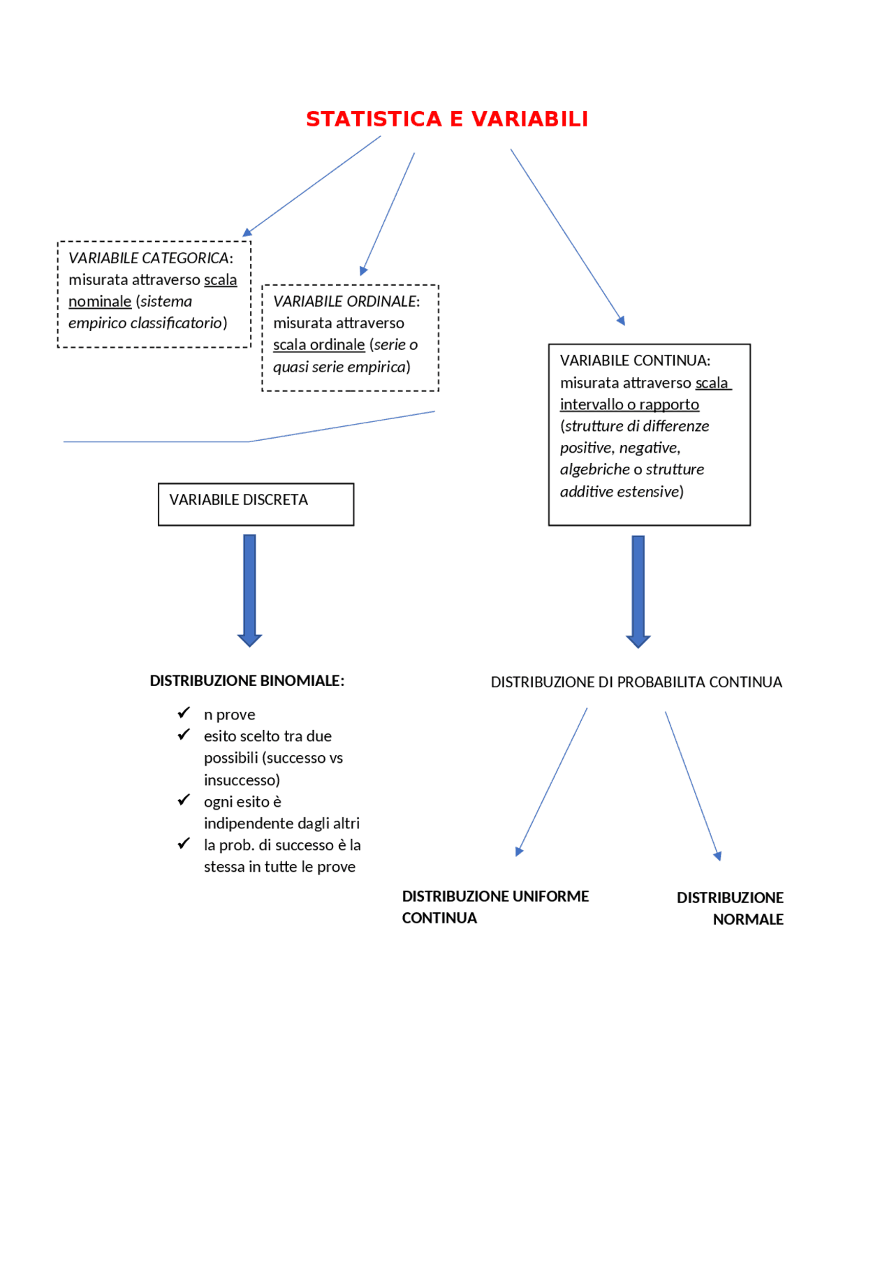 Schema Variabili Statistiche Docsity