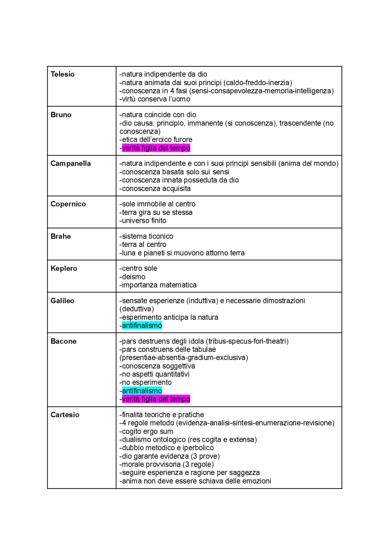 Filosofia 600 e 700 - tabella riassuntiva - Docsity