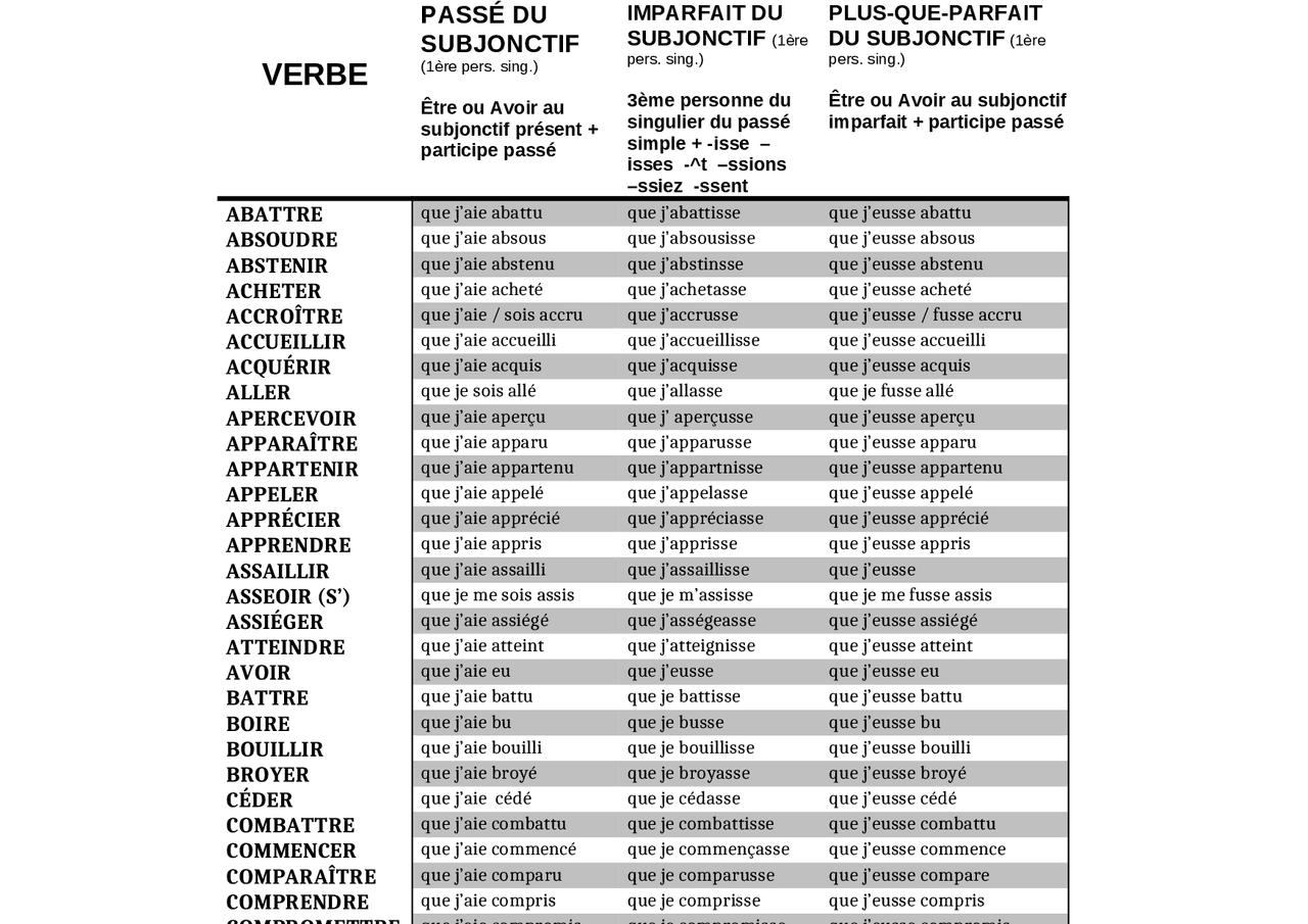 Verbes conjugués au subjonctif - Docsity