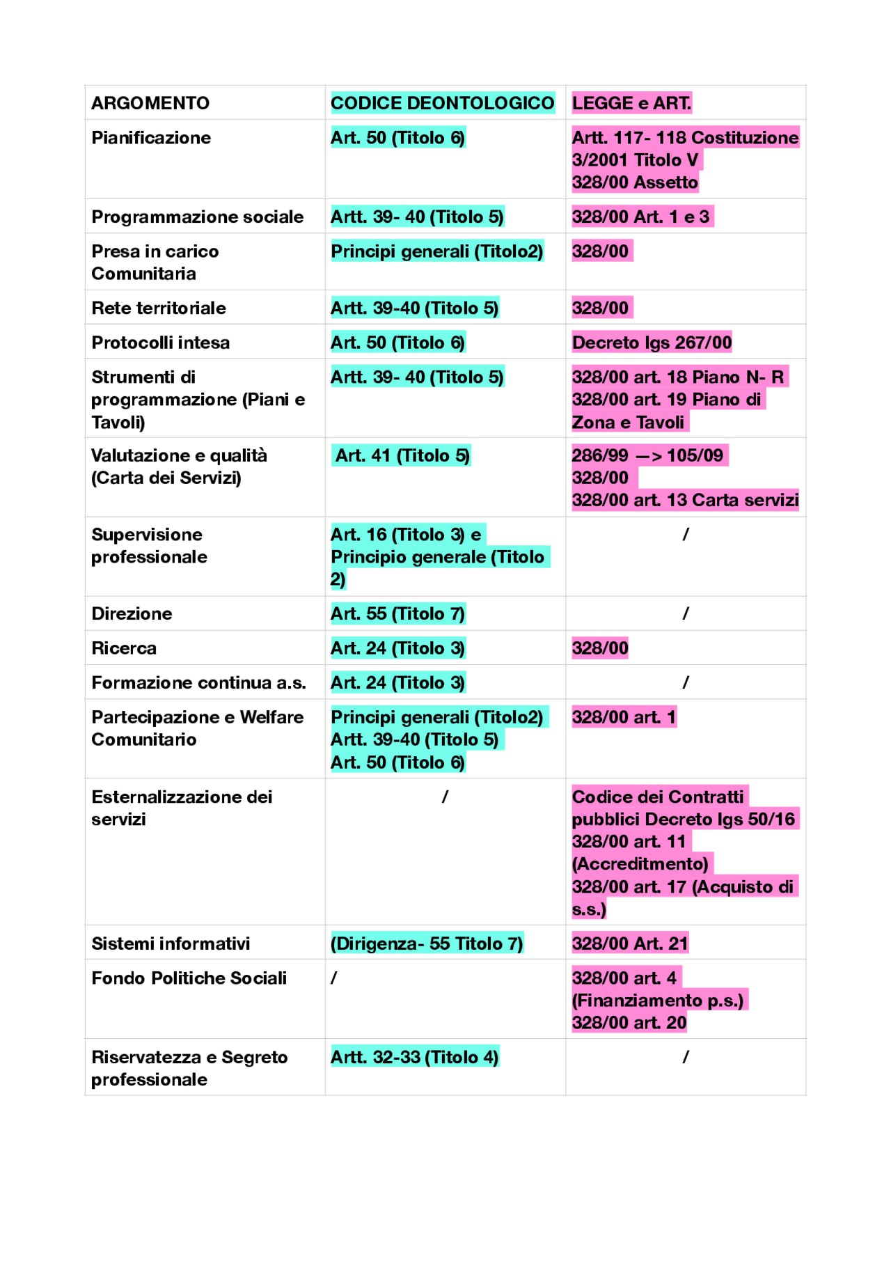 Legislazione Professionale Servizio Sociale Docsity