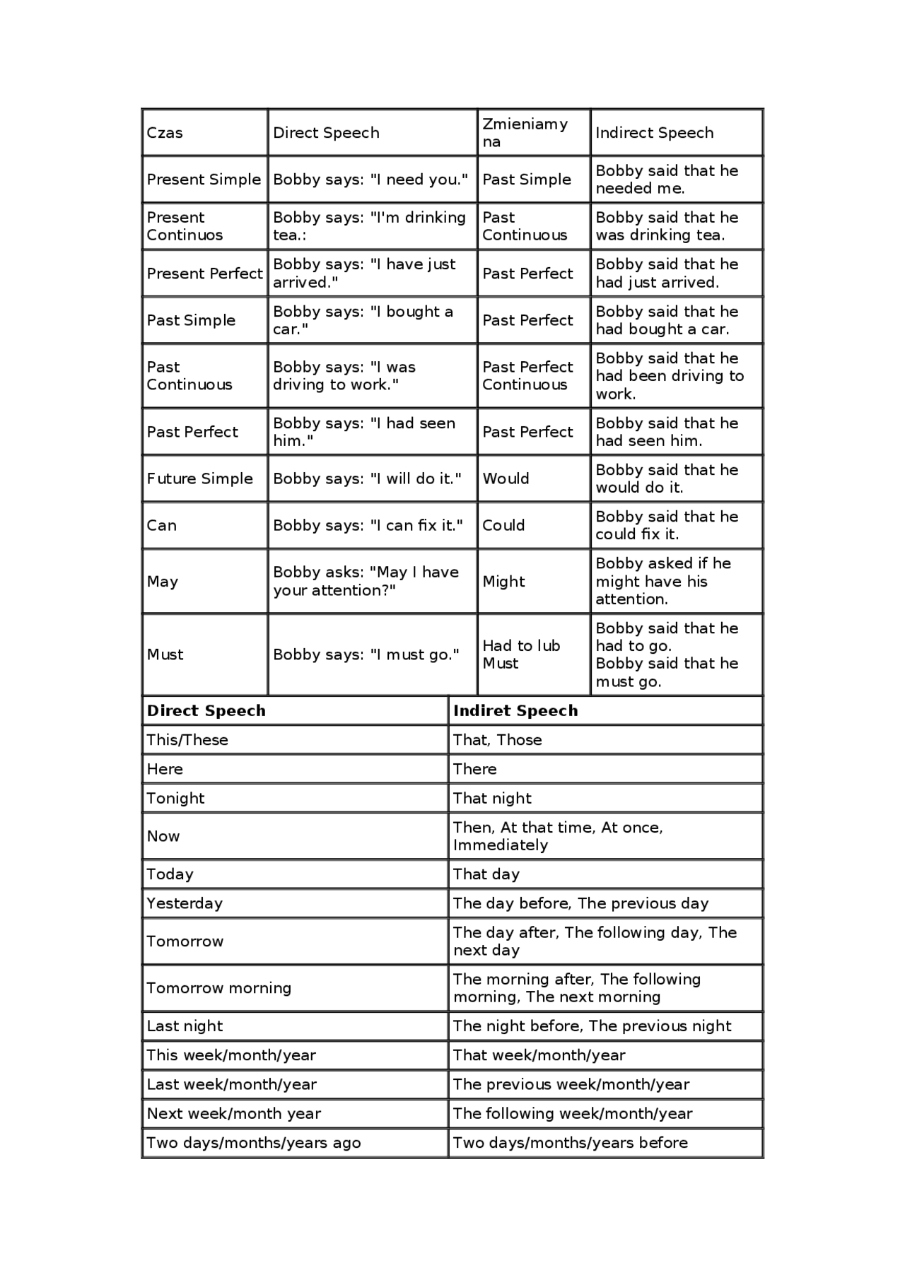 Reported Speech Tabelka Docsity