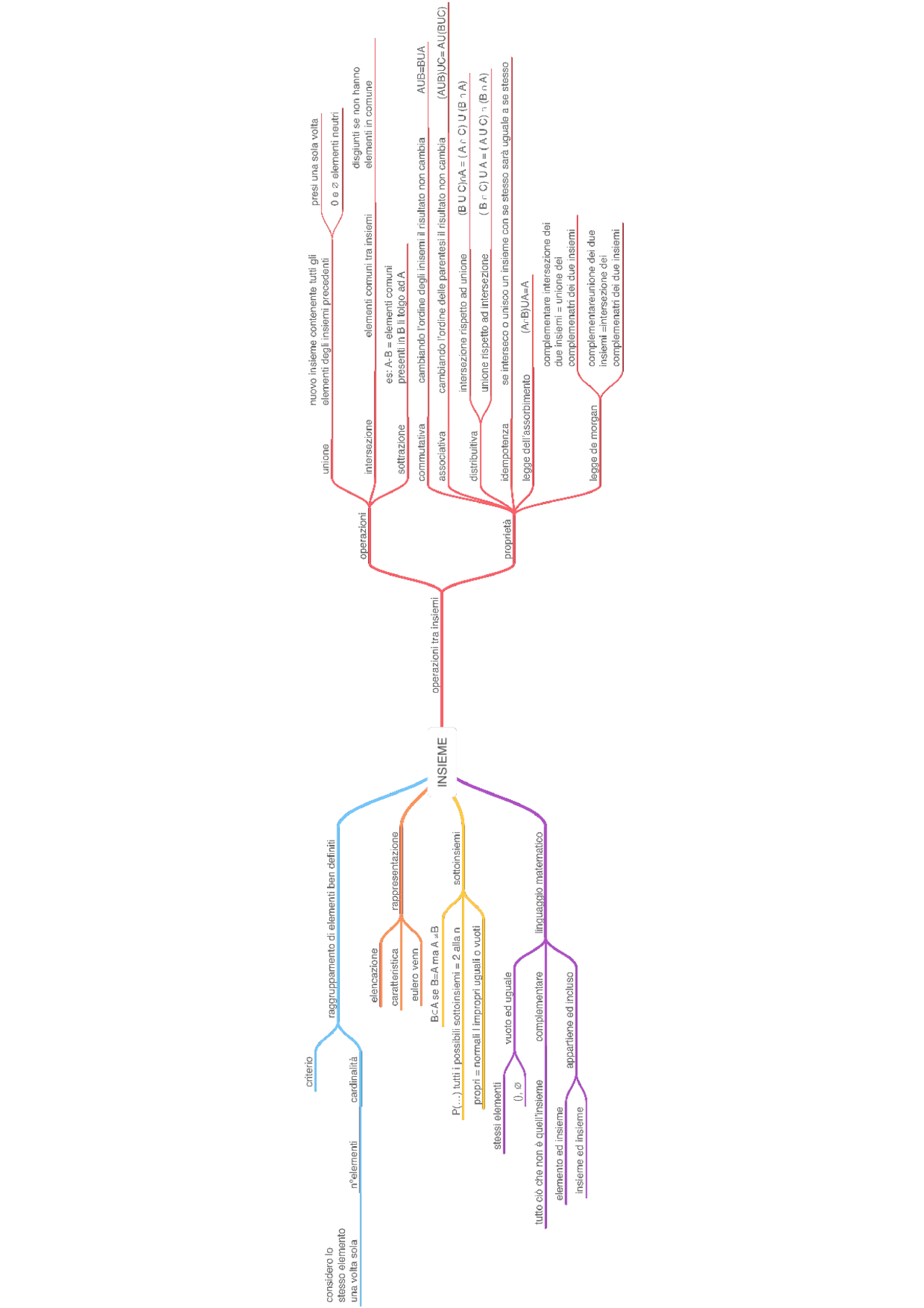 Schema Sugli Insiemi Schemi E Mappe Concettuali Di Matematica Docsity
