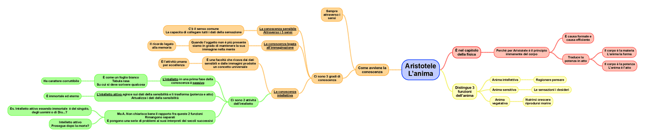 IL CONCETTO DI ANIMA NELLA FILOSOFIA DI ARISTOTELE - Docsity