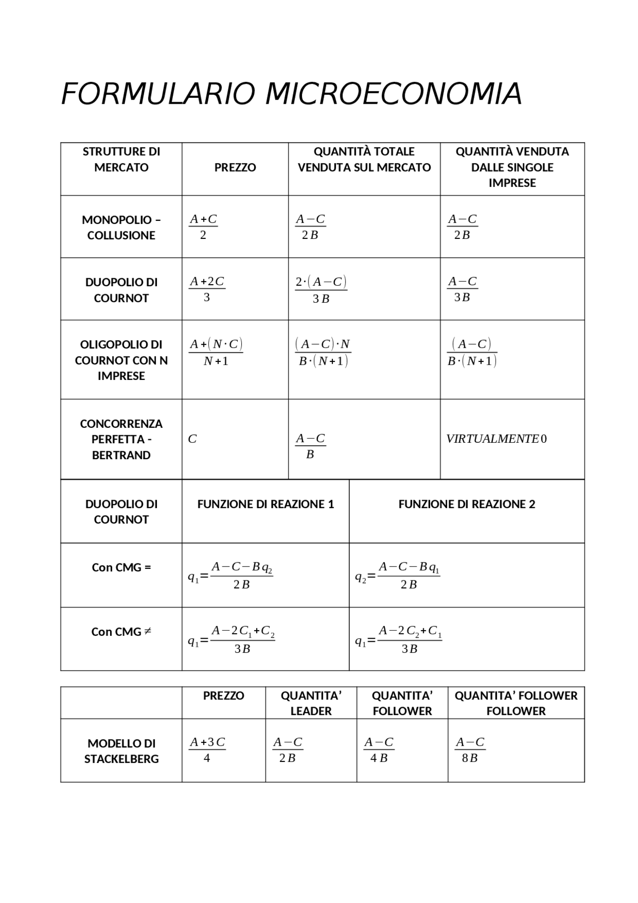 Formulario di microeconomia | Formulari di Microeconomia | Docsity