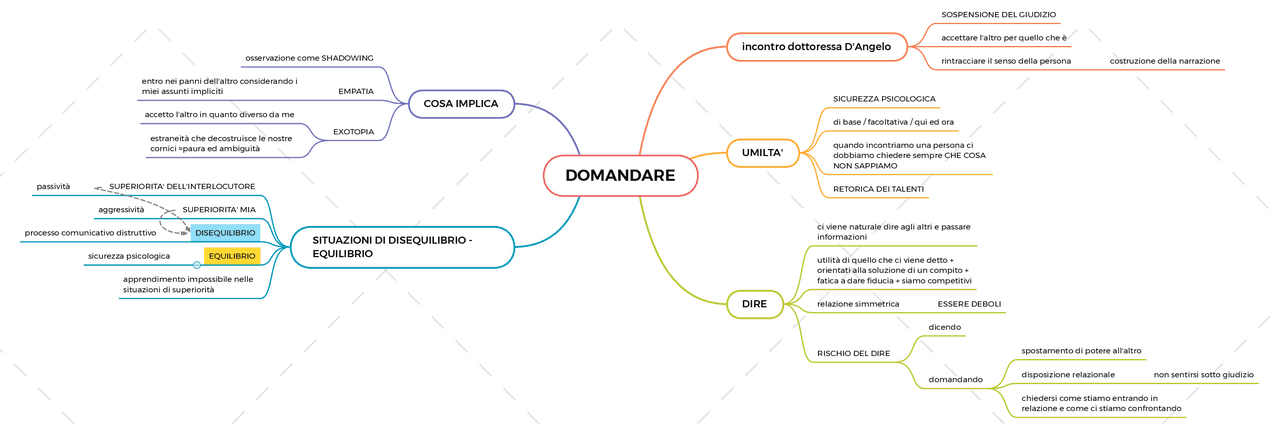 Il domandare nella professione - Docsity