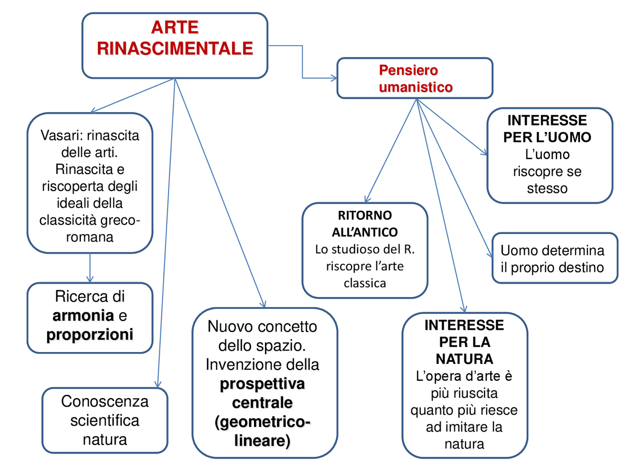 Il Rinascimento Del 400 Docsity