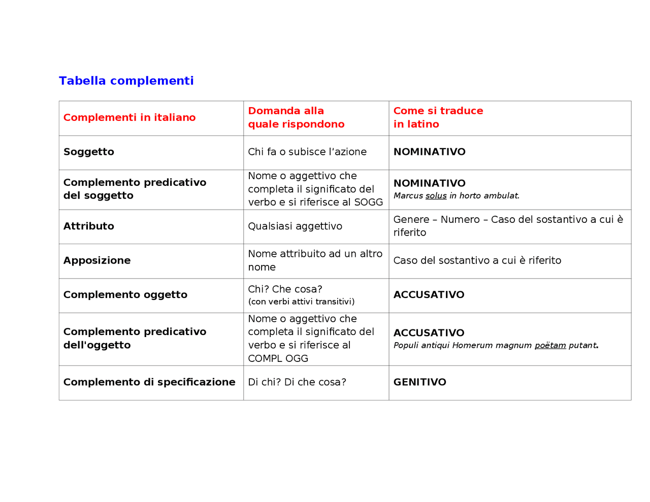 Tabella Dei Complementi E Dei Casi In Latino Schemi E Mappe