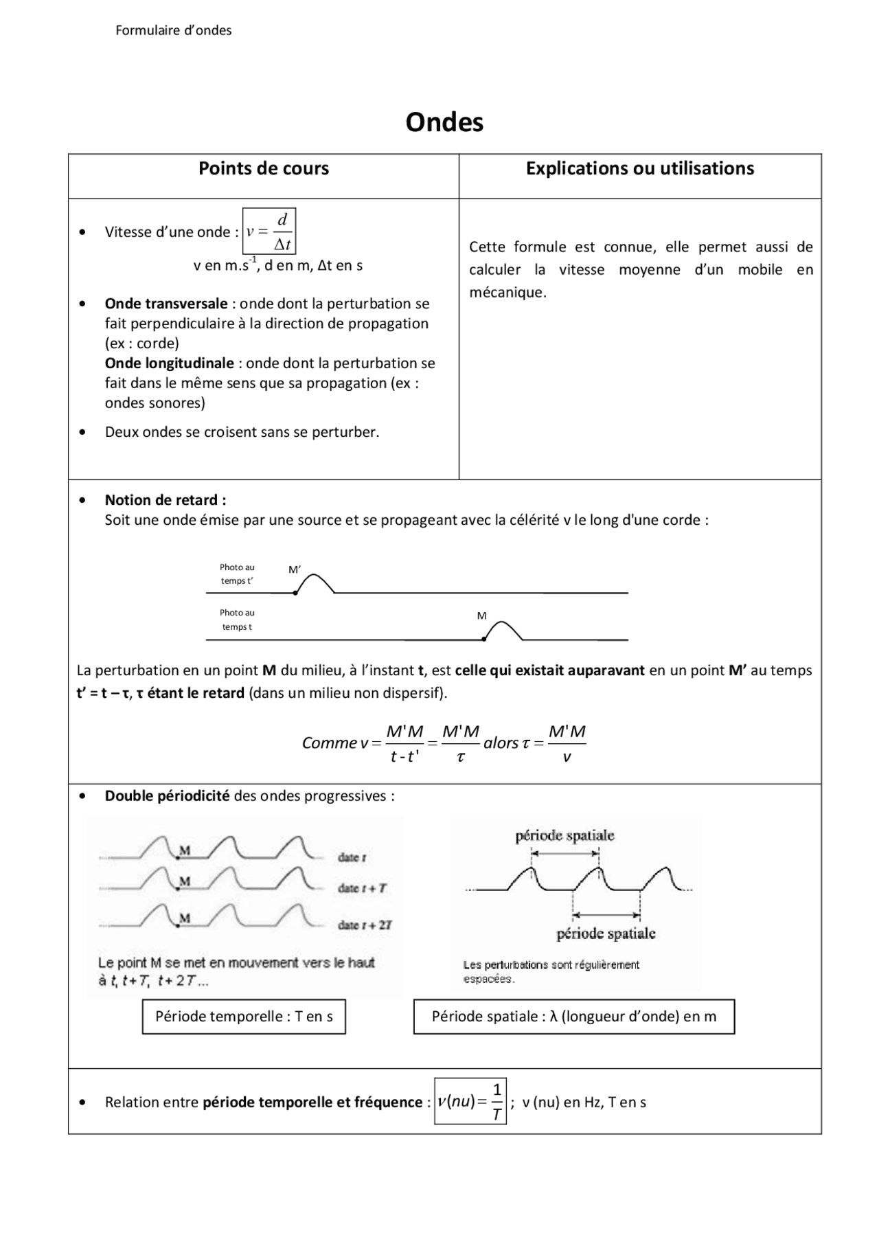 Formulaire Dondes Lectures Physique Docsity