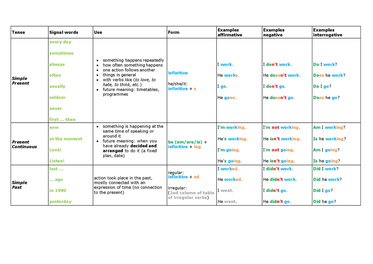 Grammar tenses to review contents - Docsity