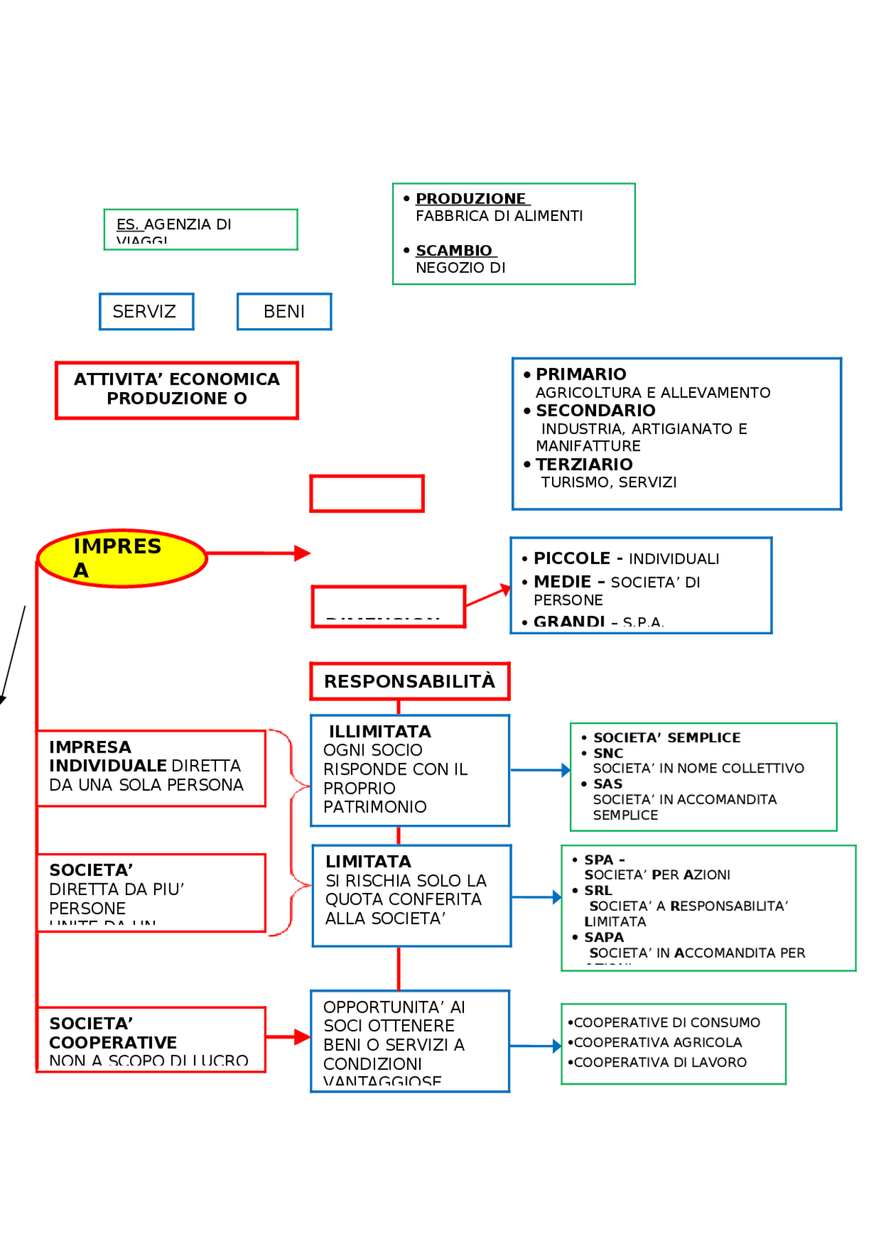 Impresa Argomento Estimo Schemi E Mappe Concettuali Di Estimo Docsity