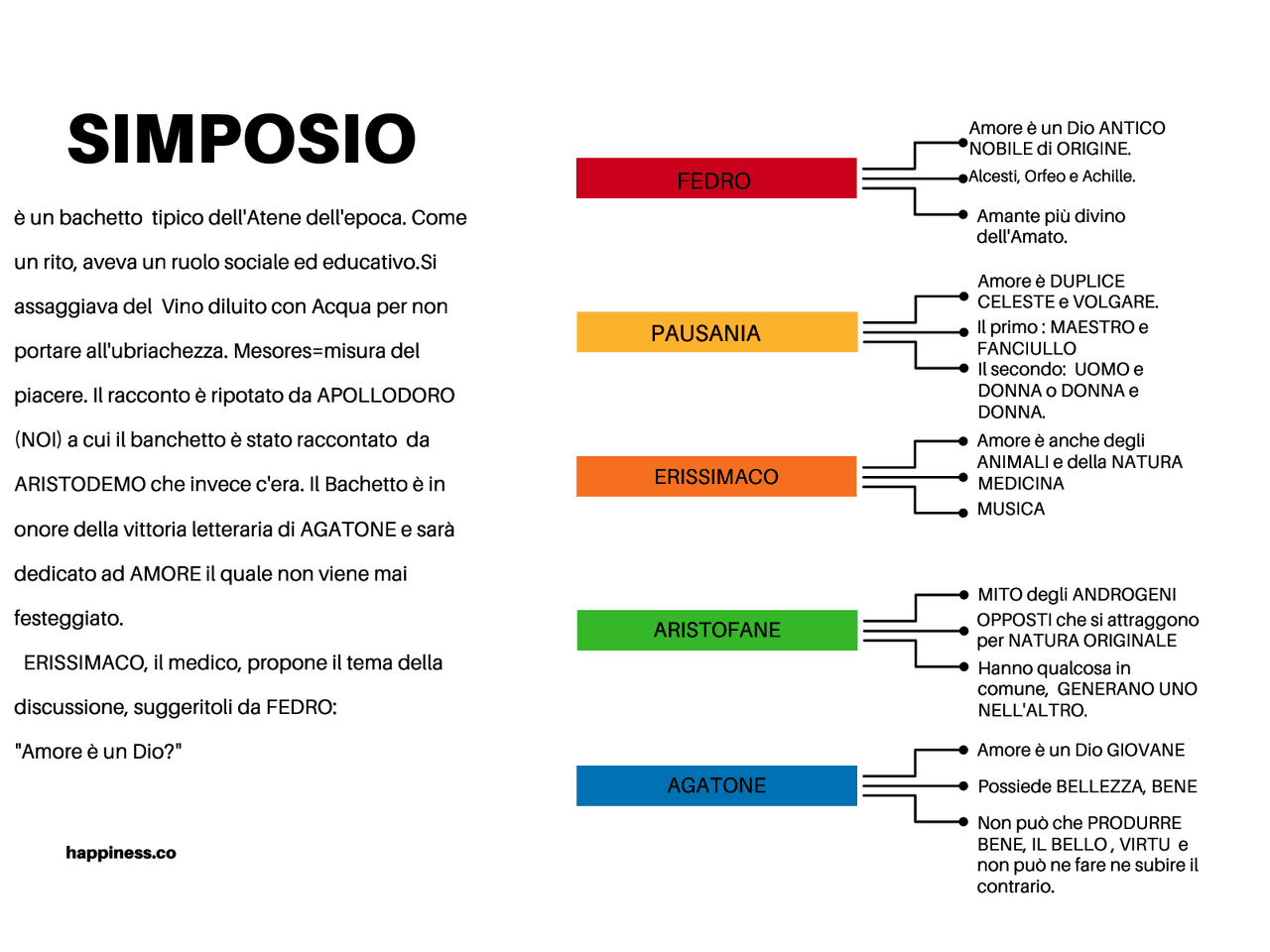Schema Del Simposio Platonico Docsity